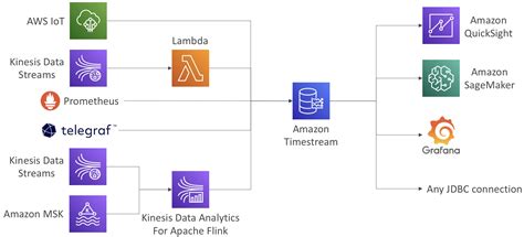 Aws Databases