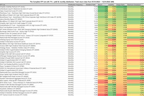Here Is The Complete Etf List With 7 Yield And Monthly Distribution R Deltagroup