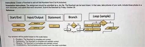Create A Flowchart To Add All Odd Numbers From To N Instructionscreate A Flowchart To Add All
