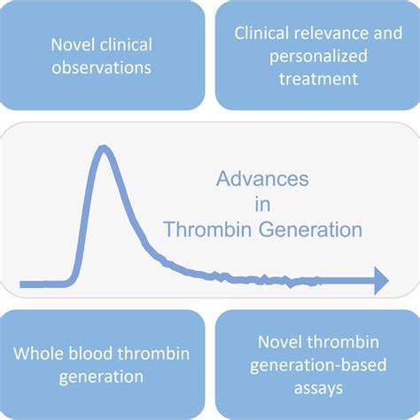 An Overview Of The Topics In The Articles In The Advances In Thrombin Download Scientific
