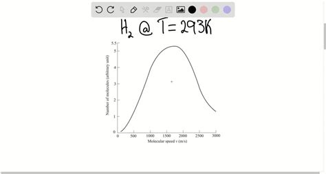 Solveda From The Graph Of Maxwell Distribution Of Speeds In Fig 4