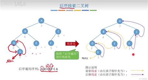 （数据结构）线索二叉树的概念 Csdn博客