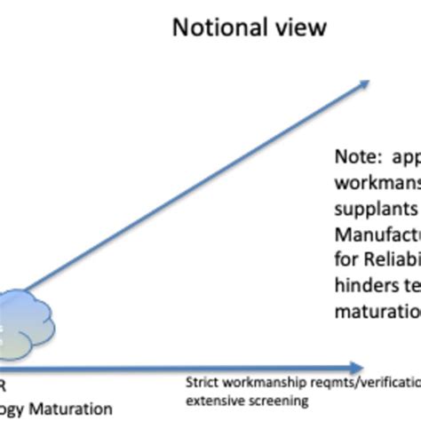 Risk Classification Vs Assurance Emphasis And Relationship To