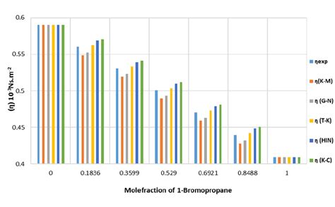 Experimental Viscosity η Exp And Viscosity Calculated By Various