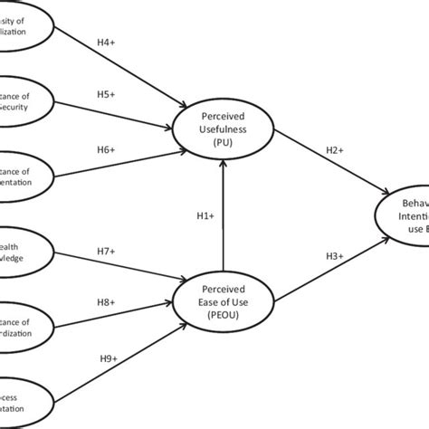 Usage Intention Model For Ehs Structural Model Download Scientific