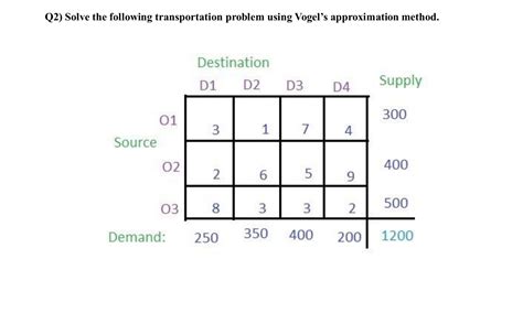 Solved Q2 ﻿solve The Following Transportation Problem Using