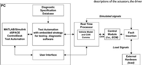 Figure 1 From Hardware In The Loop System For Testing Automotive Ecu Diagnostic Software