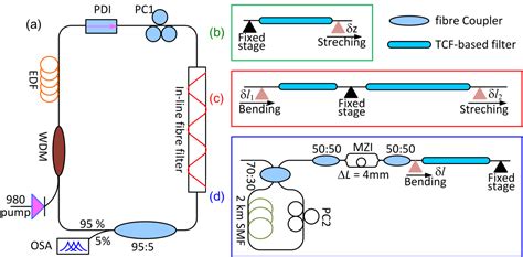 Tunable Single Dual And Multi Wavelength Fibre Lasers By Using Twin Core Fibre Based Filters