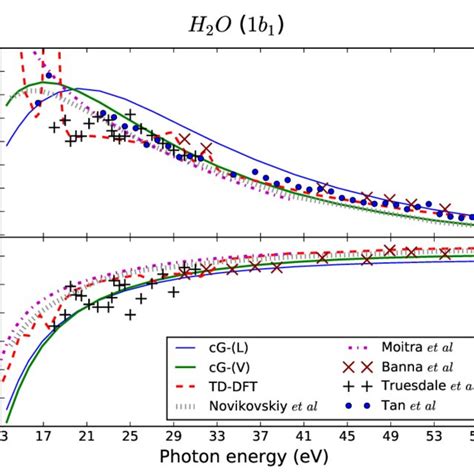Partial Cross Section σ K E Top Panel And Asymmetry Parameter β K E