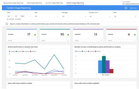 Sales Usage Reports Crm Software Blog Dynamics 365