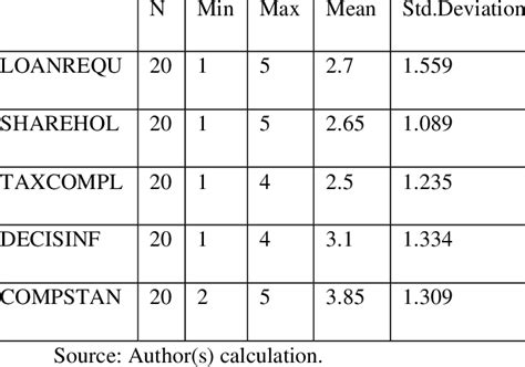 Reasons For Preparing Financial Statements Download Scientific Diagram