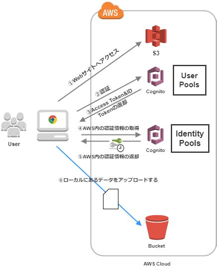 Aws 】amazon Cognitoで認証を行って、s3にファイルをアップロードする仕組みを実装してみた1 Cognito Qiita
