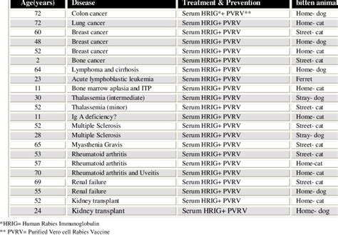 Rabies Post Exposure Prophylaxis In The Exposed In Immunosuppressed Download Table