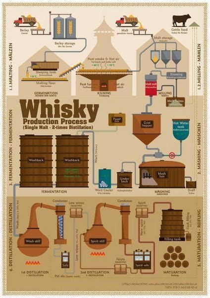 Whisky Production Process Tasting Map von Rüdiger Jörg Hirst Bücher