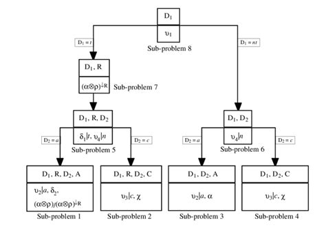 The Decomposition Tree For The Reactor Problem Download Scientific
