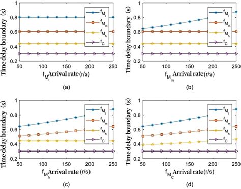 The Relationship Between The Delay Boundary And The Arrival Rate Of