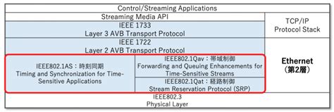 Ethernet Tsn の Qos(2)ethernet Avb 登場 Ethernet Tsn がiotを変える|イーサネットの基本からtsnまで詳細解説 Ethernet Tsn の Qos(2)ethernet Avb 登場 Ethernet Tsn がiotを変える|イーサネットの基本からtsnまで詳細解説