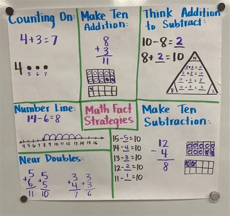 3rd Grade Math Strategies 5 Important Math Fact Fluency Strategies 1st