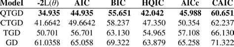 Goodness Of Fit Statistics Using The Selection Criteria Values For Data