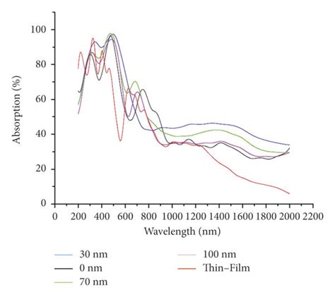 Absorption As A Function Of Wavelength For Thin Film Red Curve Cds
