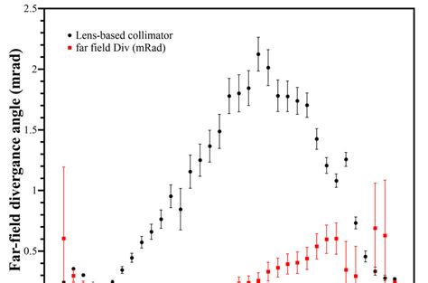 The Far Field Divergence Angles Of The Beams As Function Of Wavelength