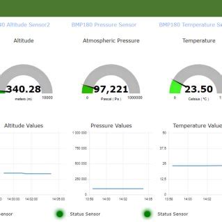 Node RED Dashboard With Values And Graphs For Each Of The Sensor Download Scientific Diagram