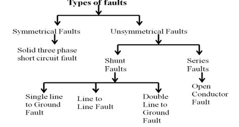 Understanding The Common Types Of Electrical Faults Ayan Electricians