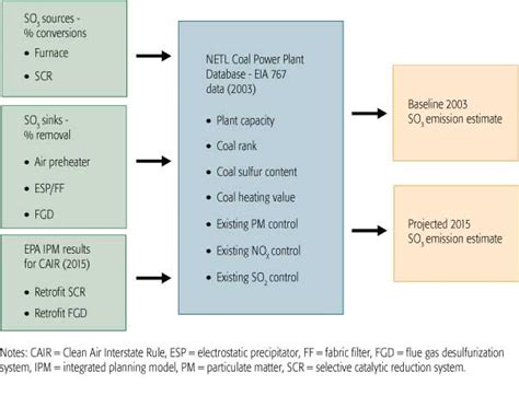 So3 Control How Many Coal Plants Might Have Opacity Issues Due To So3 Emissions