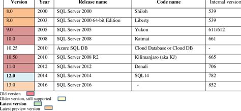Sql Server Release History 2 Download Scientific Diagram