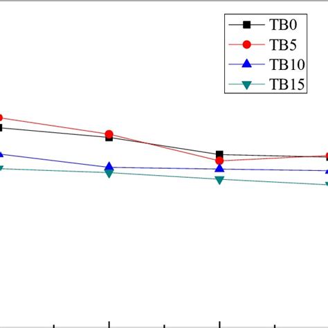 Friction Coefficient Curve Of Composites With Load Fig 3 Shows The Download Scientific Diagram