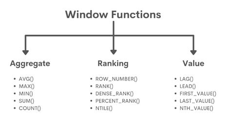 Deep Dive Into Sql Window Functions Explained Visually Part I
