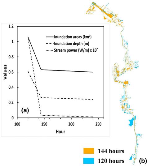 Development Of Post Event Flood Inundation A Temporal Trends Of The Download Scientific