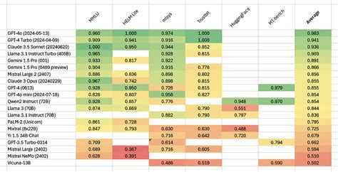 Aggregated LLM Leaderboard Feedback Is Very Welcome Community OpenAI Developer Community