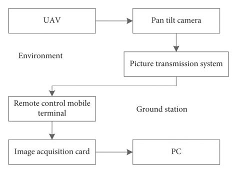 The Data Acquisition And Transmission Flowchart Download Scientific
