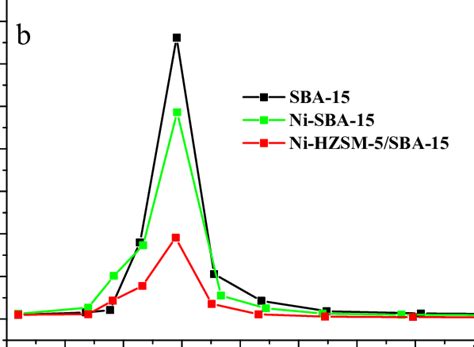 Pore Diameter Distribution Of Catalysts In A Micropores B