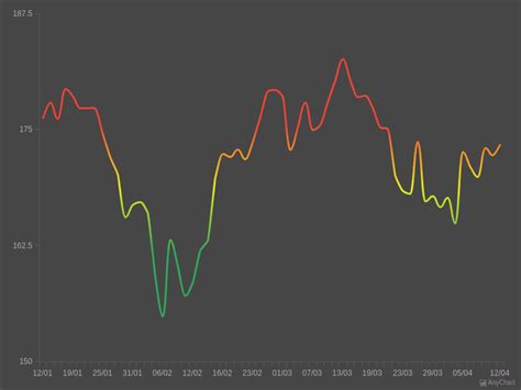 Gradient Scales Conditional Coloring With Dark Provence Theme