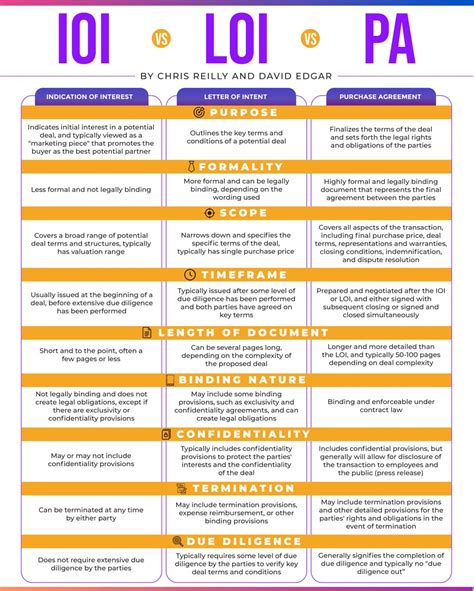 Ioi Vs Loi Vs Pa A Comparison Of The Common Documents You Will Find In