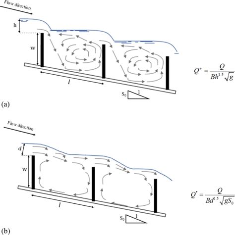 Fig 1 From An Investigation On Hydraulic Aspects Of Rectangular