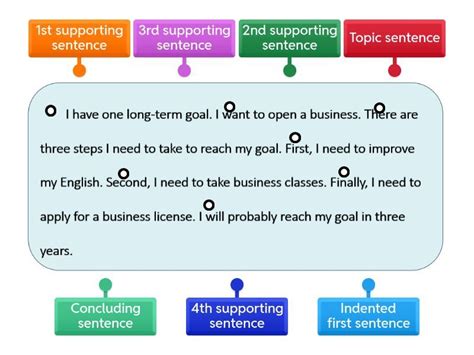 Label The Parts Of The Paragraph Diagrama Con Etiquetas