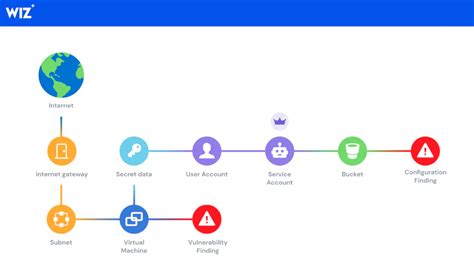 The Vulnerability Management Lifecycle In 6 Stages Wiz