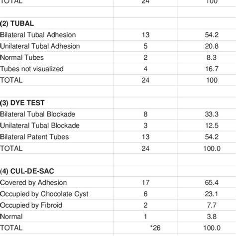 The Laparoscopic And Dye Test Findings Of The Abdomino Pelvic Organs