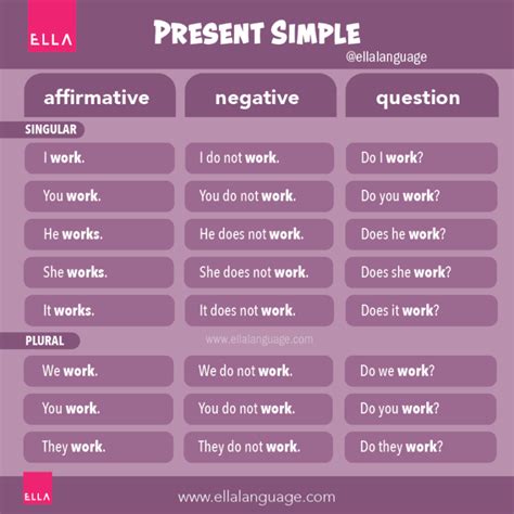 Present Simple Tense English Tenses Ella