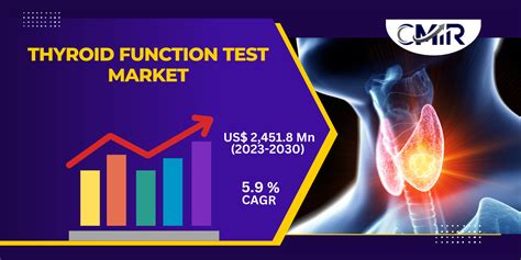 Global Thyroid Function Test Market To Reach Us 24518 Million By