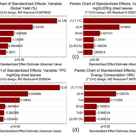 Pareto Chart For The Effect Of Process Variables On Responses A For