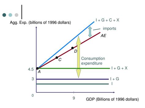 Ppt Aggregate Expenditure Powerpoint Presentation Free Download Id