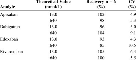 Extraction Recoveries Of Apixaban Dabigatran Edoxaban And Rivaroxaban Download Table