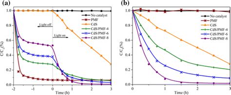 A Rhb Adsorption And Photocatalytic Degradation Over Various Samples