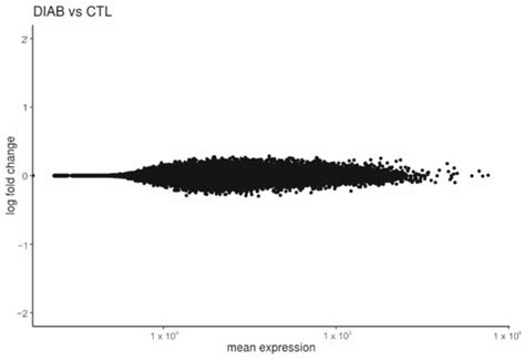Placental Transcriptome Profiling In Subtypes Of Diabetic Pregnancies