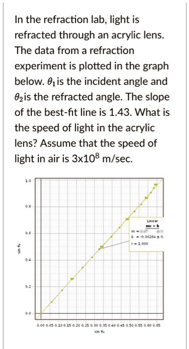 Solved In The Refraction Lab Light Is Refracted Through An Acrylic Lens The Data From A