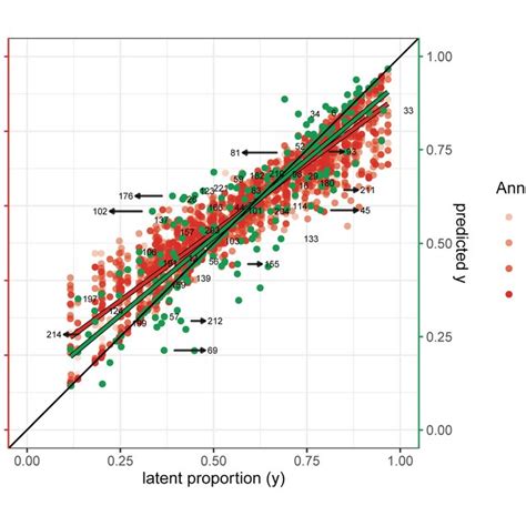 Bias Correction Obtained From The Spatially Dependent Misclassification